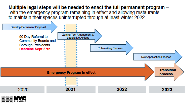 Outdoor Dining – CB2 Manhattan Community Board
